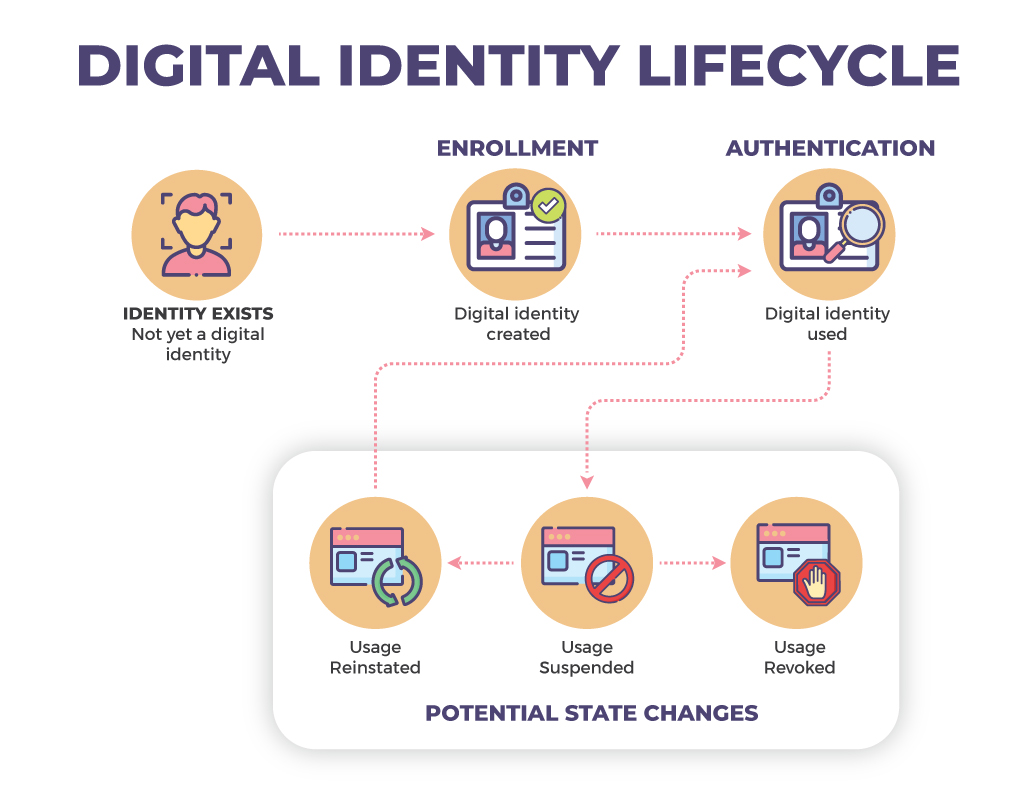 Learning Series – What is a digital identity? - Laboratoire de ...